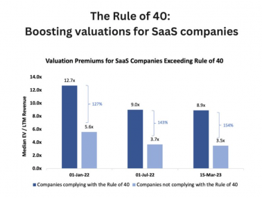 The Rule of 40: Boosting Valuations for SaaS Companies - Aalto Capital